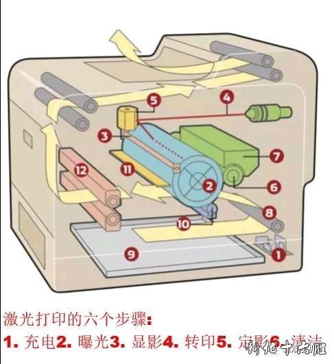 激光打印机换硒鼓还是加碳粉图标