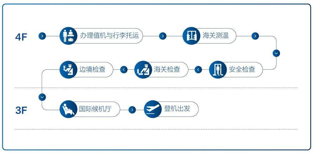 飞机中转流程截图
