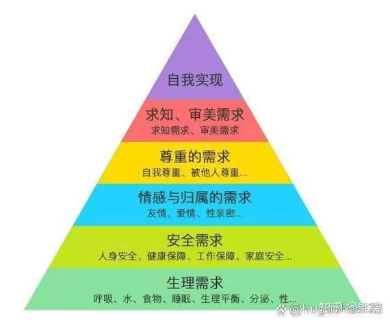 马斯洛需求层次理论五个层次截图