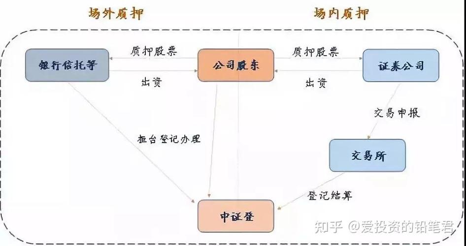 股票质押场内和场外的区别