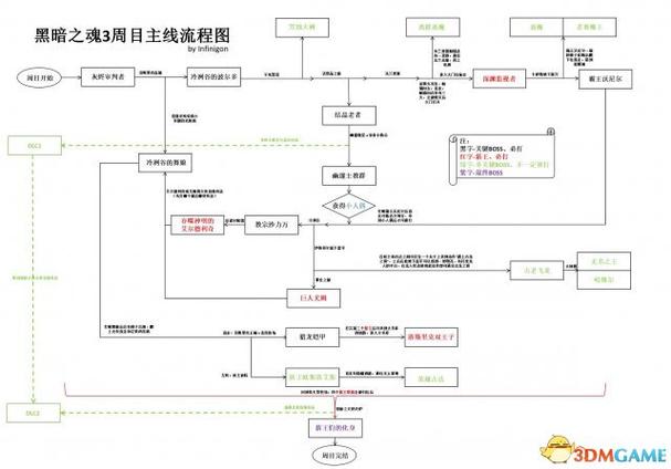 黑暗之魂3流程线路图标