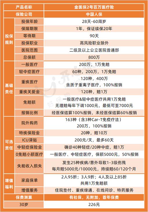 百万医疗险保障