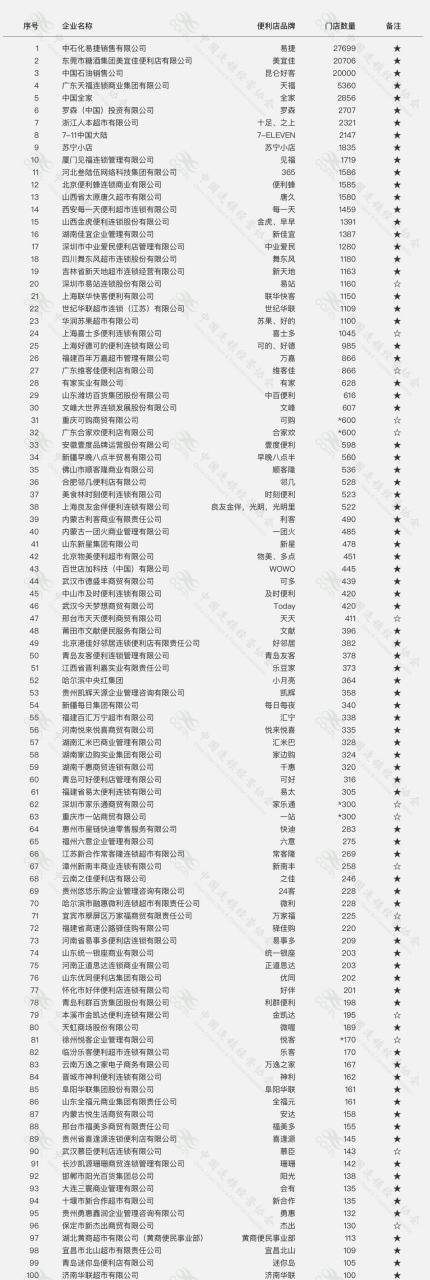 全国便利店排行榜前十名截图