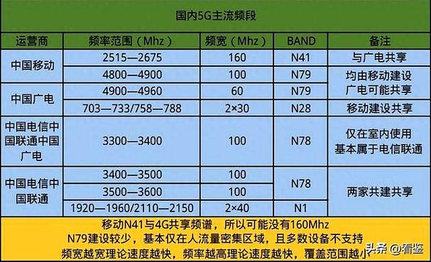 电信5g频段n1快还是n79快