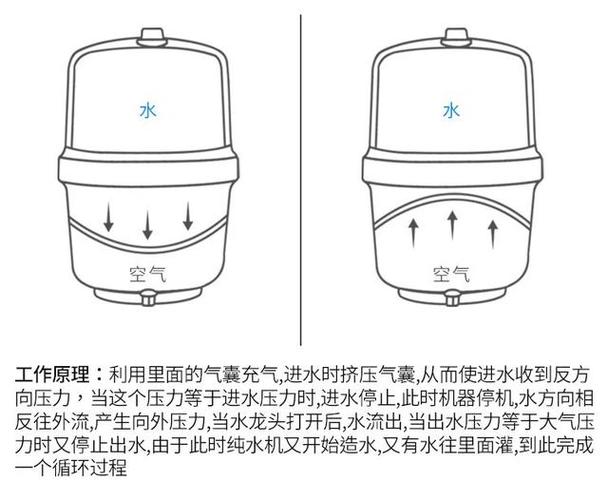 净水机压力桶不进水的原因图标