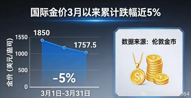 金价显著下跌截图