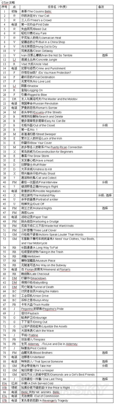 GTA4全剧情图文流程攻略图标