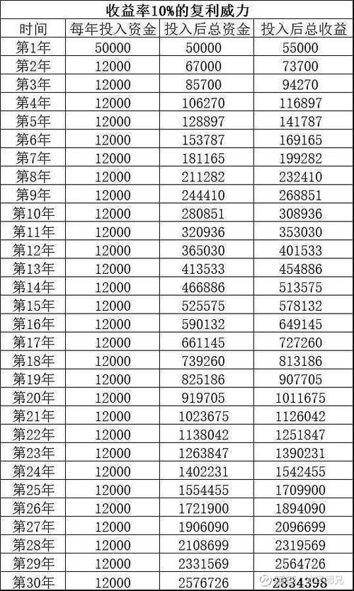 2万到100万复利表截图