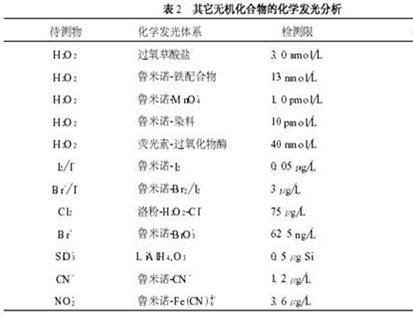 化学发光法报告单怎么看