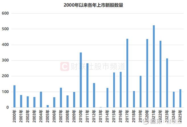 历年新股发行数量统计截图