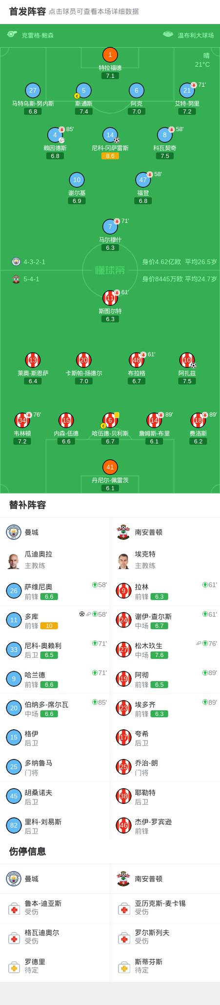 曼城2-1逆转圣徒晋级决赛图标