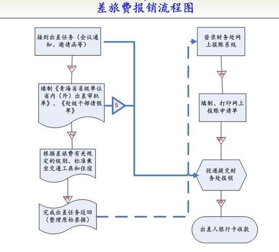 差旅费报销管理制度及流程图标