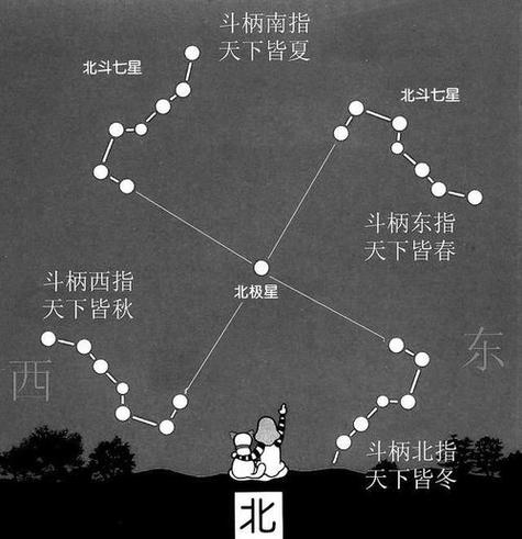 北斗七星朝向和季节图标