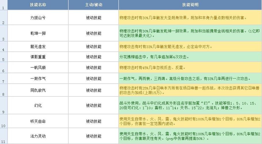 大话西游召唤兽技能表大全详细图标