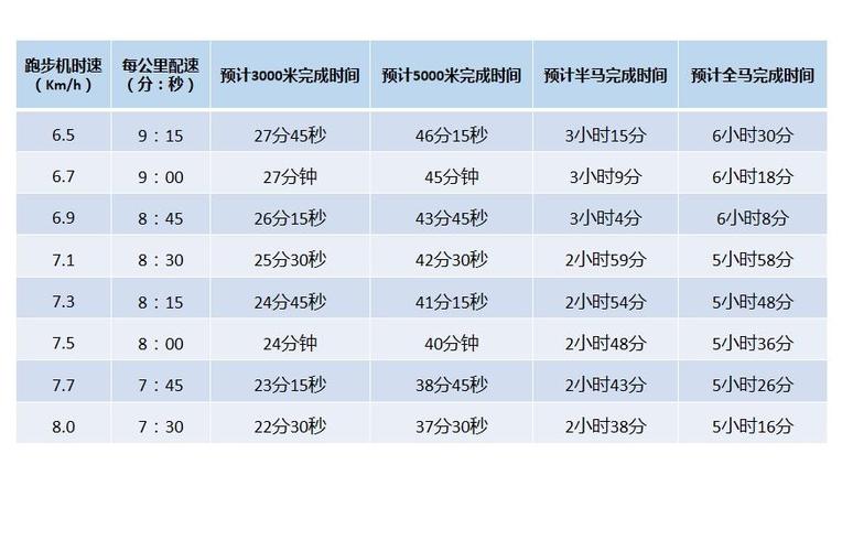 跑步机的7.5配速是多少