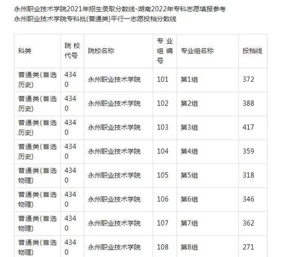 永州职业技术学院高考录取线截图