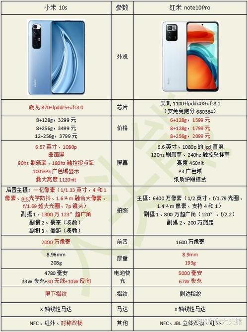 红米note10和pro的区别图标