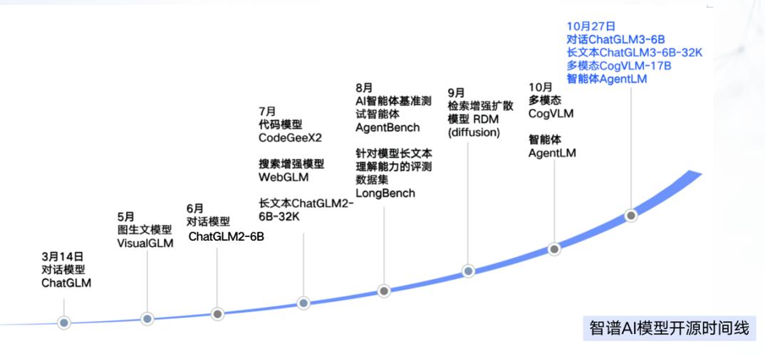 智谱ai融资历程图标