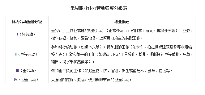 各种职业强度详细介绍图标