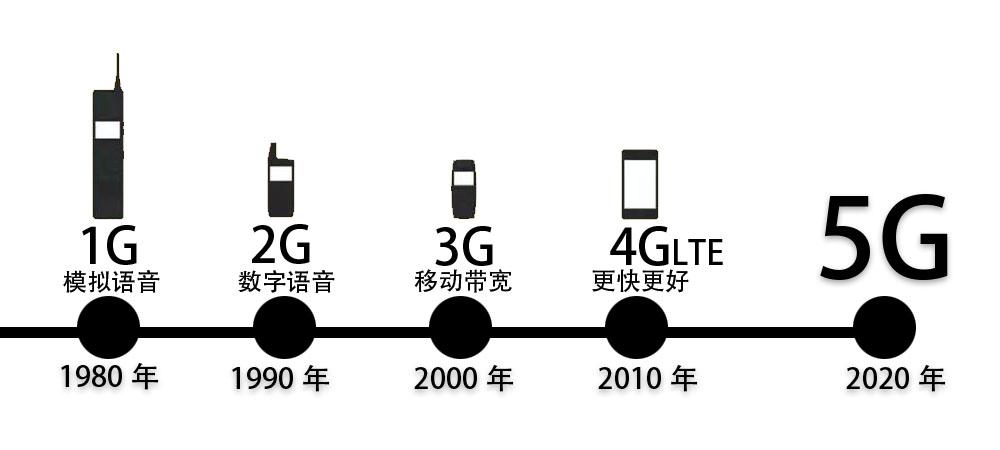 5G的发展历程图标