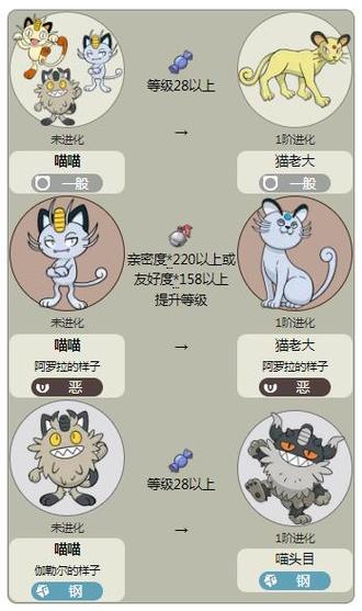 喵喵进化等级图标