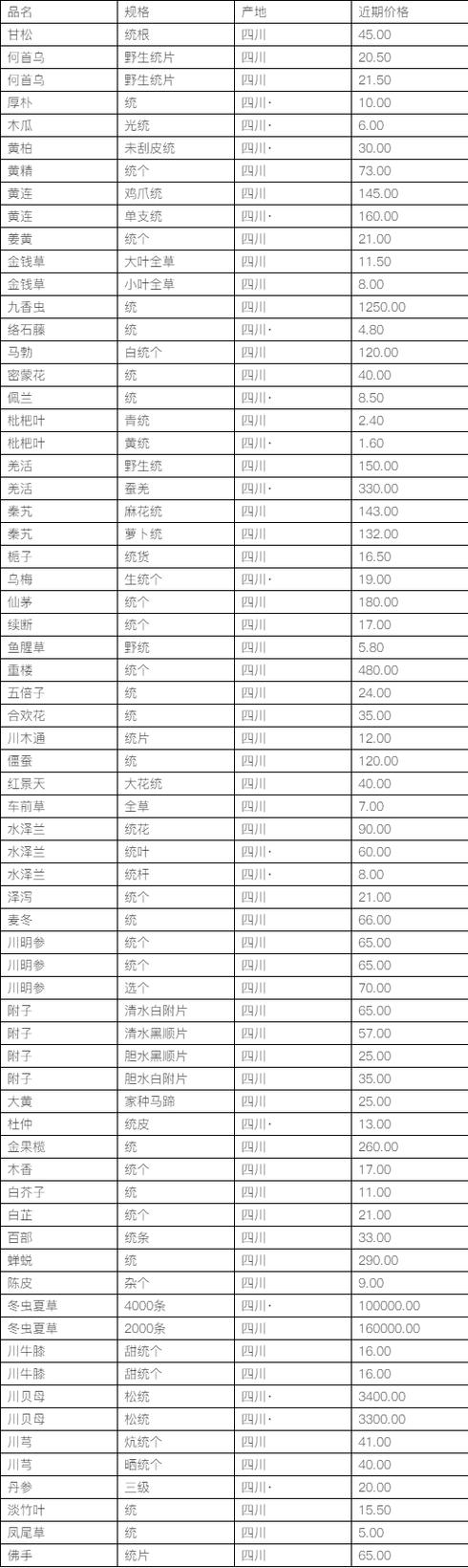 中药材价格表一览表图标