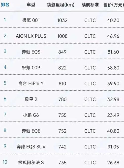 电动车续航里程排名图标