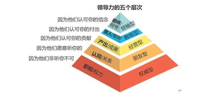 一个领导者所处的层次越高