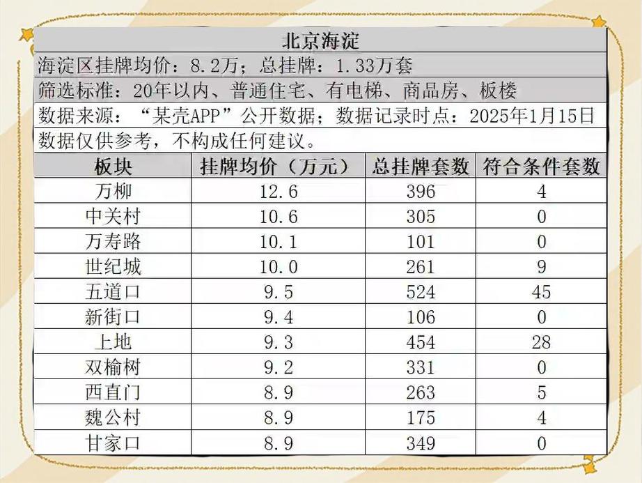 北京海淀区学区房价格图标