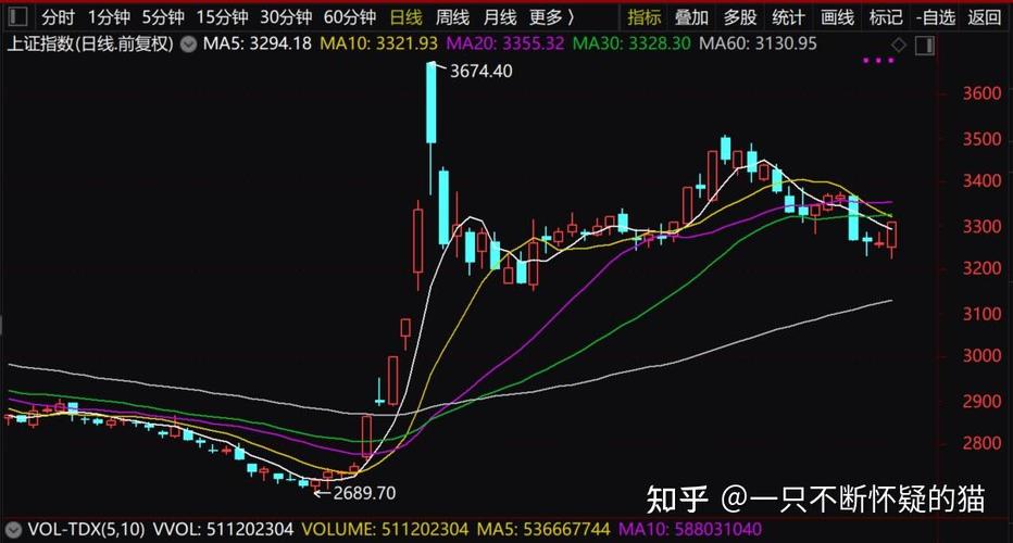 手机上怎么调出60日均线图标