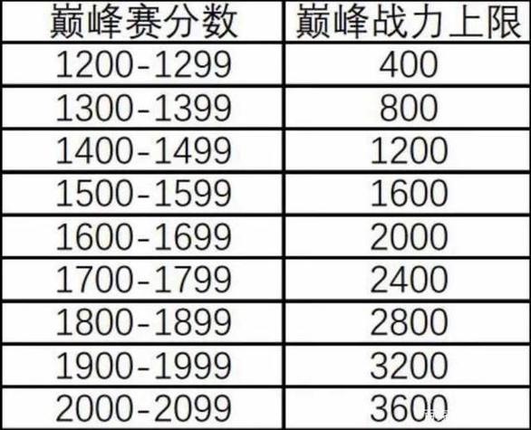 王者荣耀巅峰赛系数加成规则图标