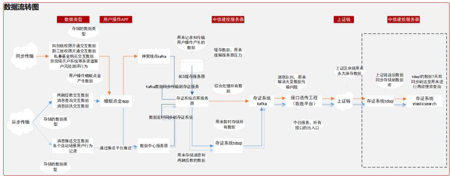存证链