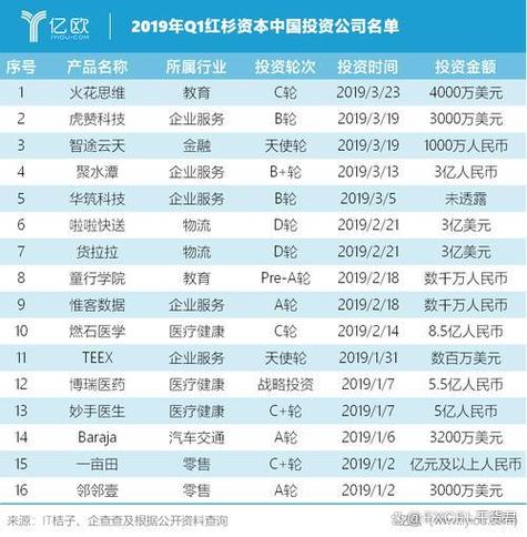 红杉资本在中国投资了哪些公司图标