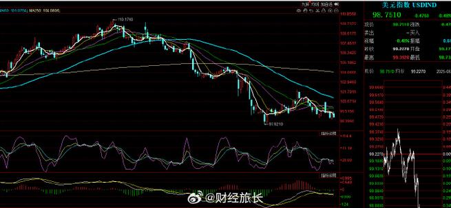 美元指数涨幅达0.50%截图
