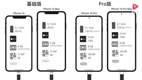 iphone14是Type-C吗图标