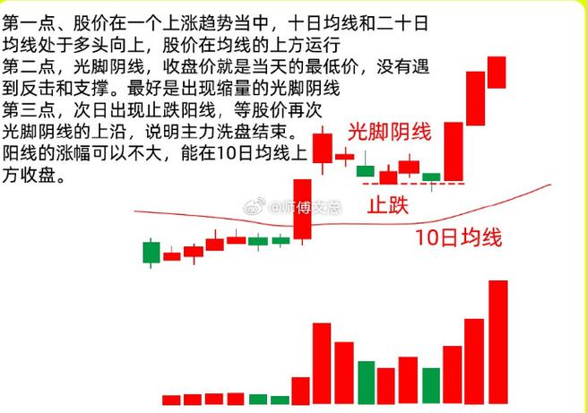 光脚阴线后第二天走势图标