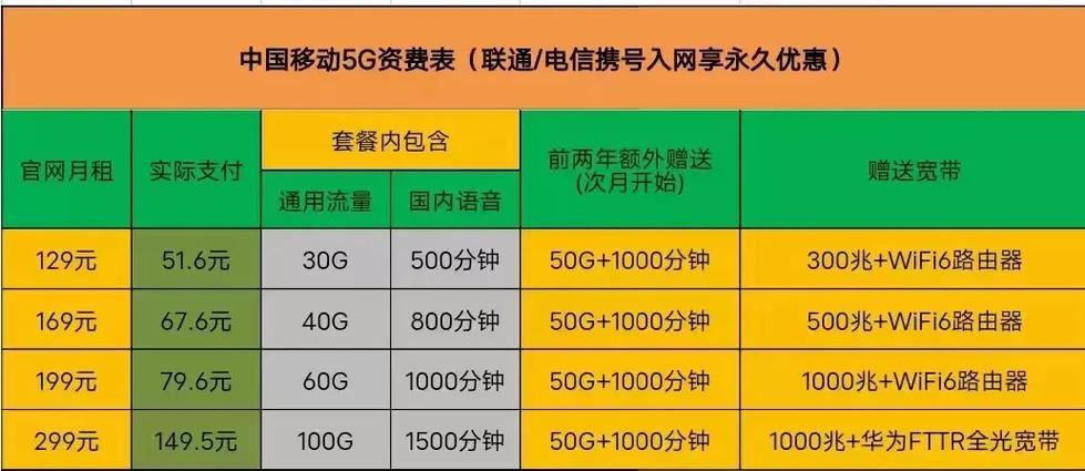 电信移动联通哪个流量套餐最划算图标
