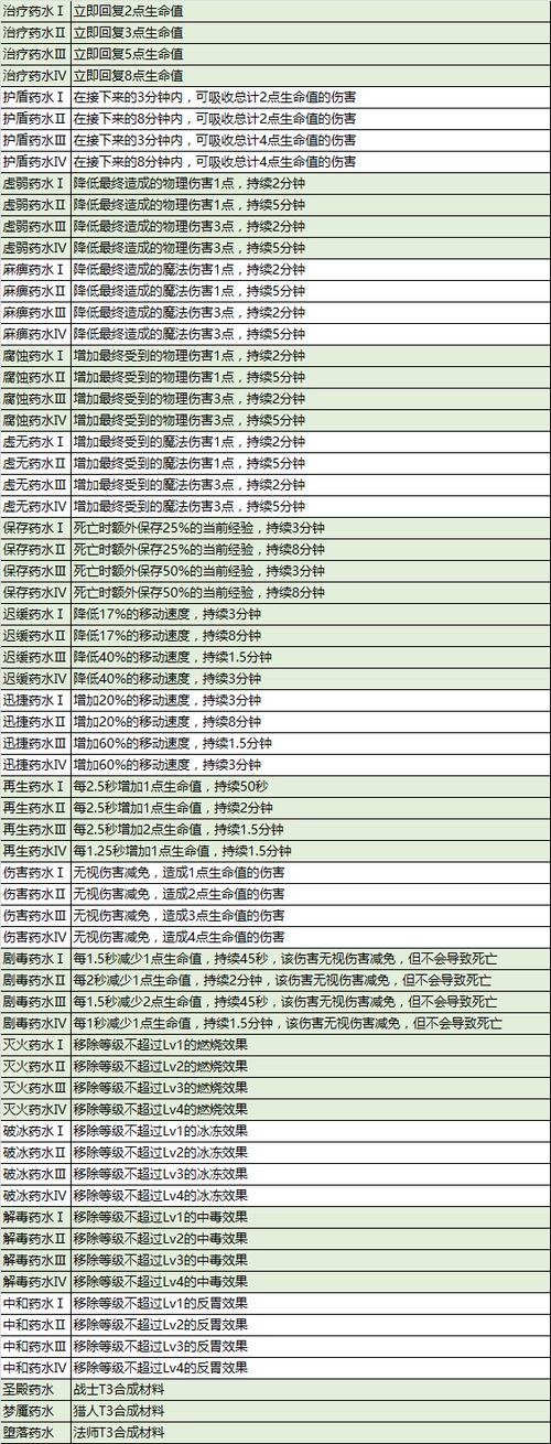 炼金342了怎么学不了超级活力药水