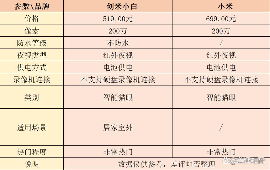 小白猫眼和小米猫眼的优缺点对比图标