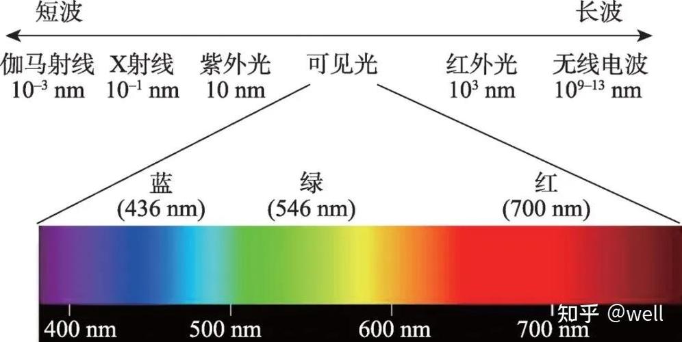 高中物理红光到紫光规律截图