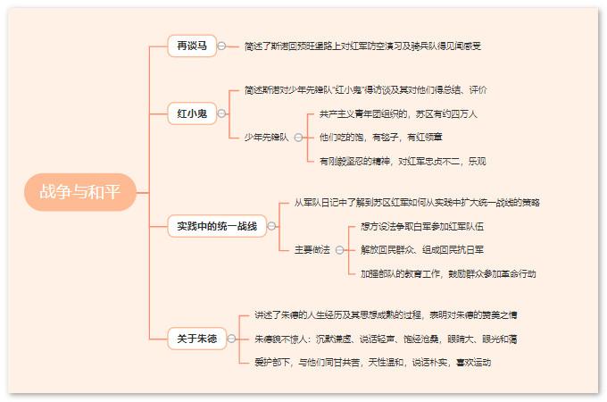 红星照耀中国第10章图标
