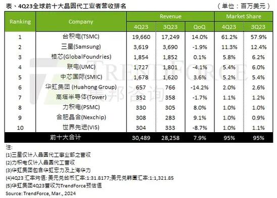 全球十大代工厂名单图标