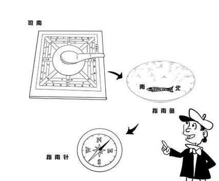 指南针指向南方的原理图标