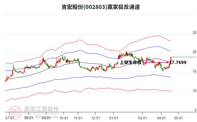 吉宏股票行情图标