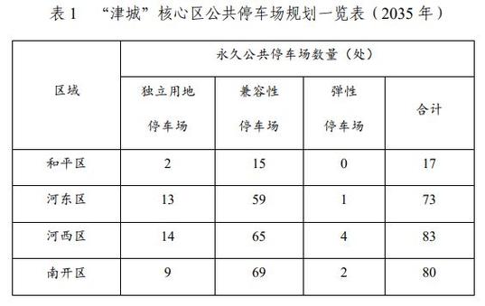 天津市区停车收费标准缩略图