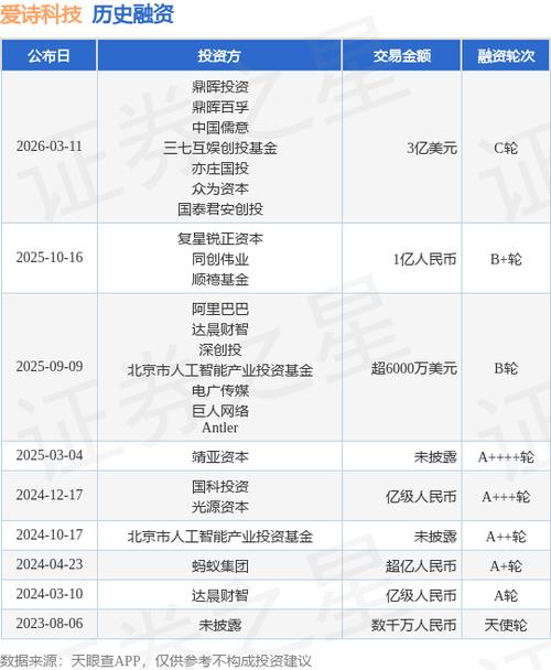 c轮融资到上市翻多少倍