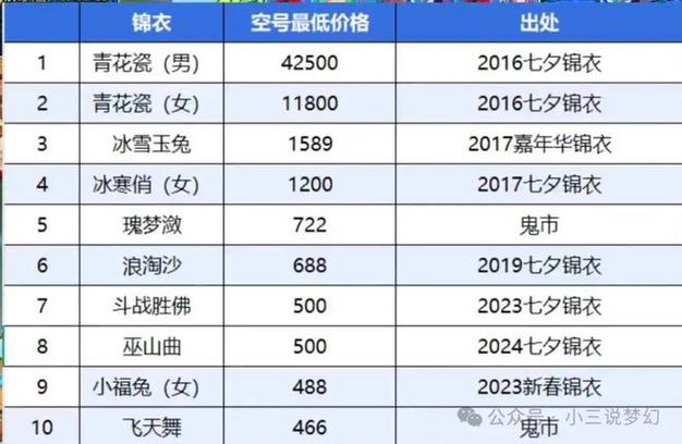 梦幻西游锦衣多少钱