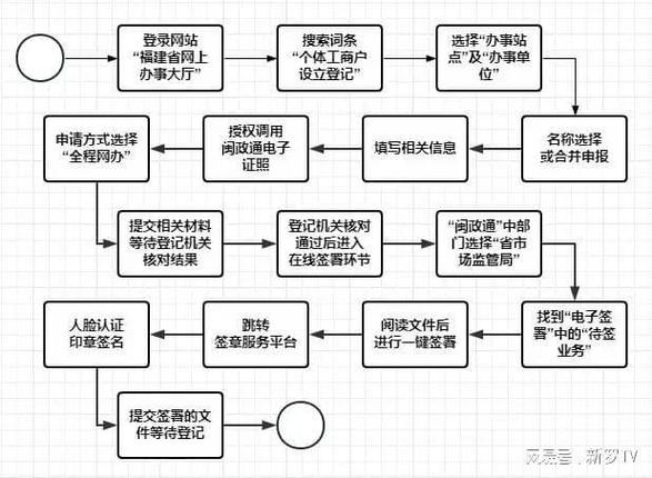 个人营业执照申报流程图标