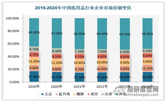 洗衣粉销量排行榜图标