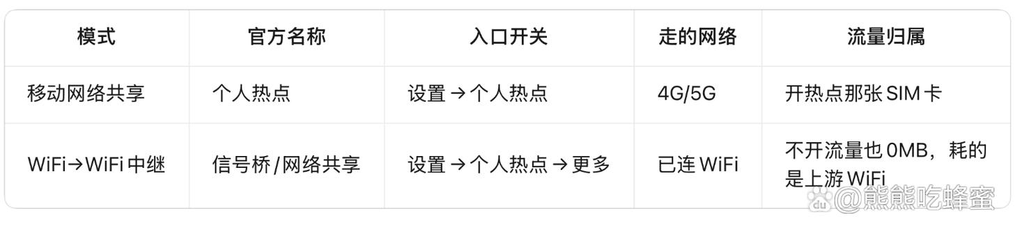 用wifi开热点费流量吗图标